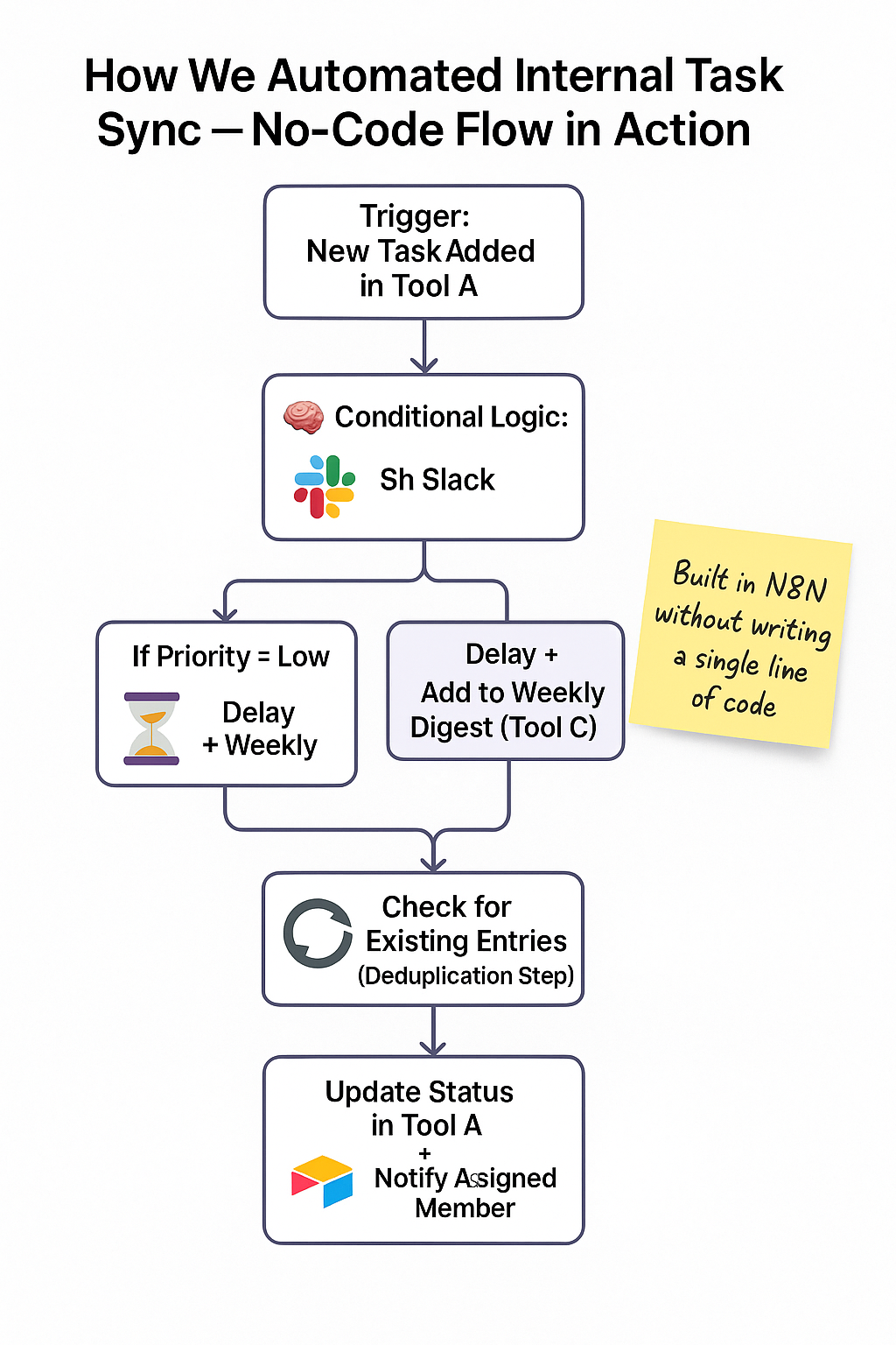 Behind the Build: Internal Task Automation Using N8N | Conversantech