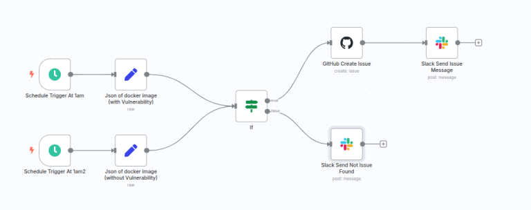 n8n Security & Compliance Automation Workflows