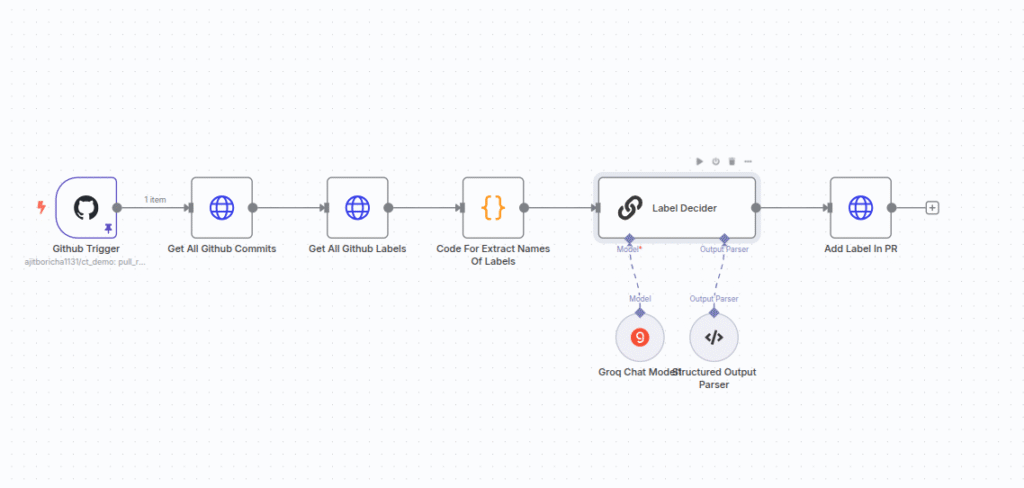 Automate GitHub PR Labeling with AI in n8n